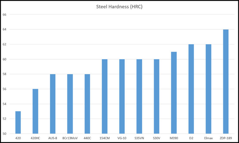 The Knife Steel Chart Breakdown – KnifeGenie.com